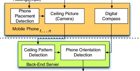 The System Architecture Of The Polaris System Download Scientific