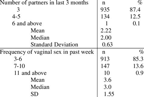 Sexual Behaviour Of Respondents Download Table