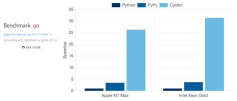 Codon 一款开源的高性能、零开销、可扩展 Python 编译器，编译速度提升百倍 Csdn博客
