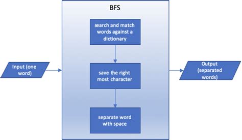 Breadth First Search Process Download Scientific Diagram