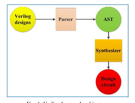 figure 2 from an open source verilog front end for digital design analysis at word level