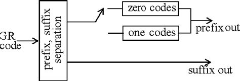 Figure 1 From Efficient Vlsi Implementation Of A Vlc Decoder For Golomb Rice Code Using