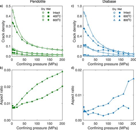 Evolution Of Crack Parameters A C With Increasing Pressure Both Dry Download Scientific