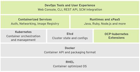 Openshift Container Security With Chef Chef