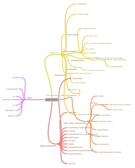 Monitoring Coggle Diagram