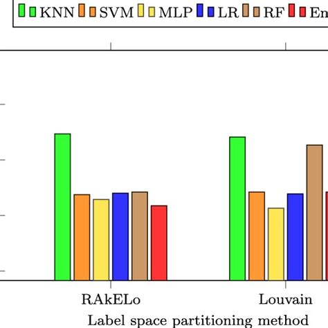 hamming loss comparison by different label partitioning scheme for the
