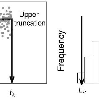 Illustrations To Distinguish Between The Different Types Of Truncation Download Scientific