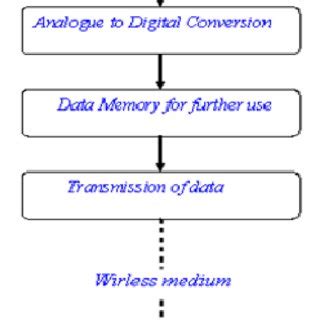 Schematic Data Flow Chart Download Scientific Diagram