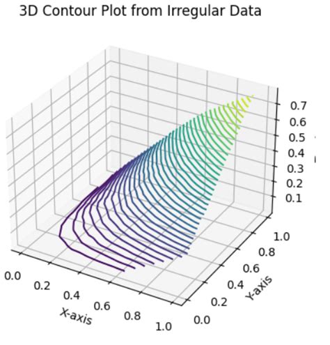 Python Matplotlib 3D Contours Tpoint Tech