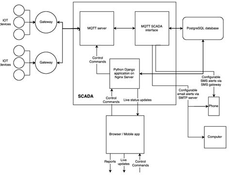 SCADA Software Solutions SCADA System Industrial IoT