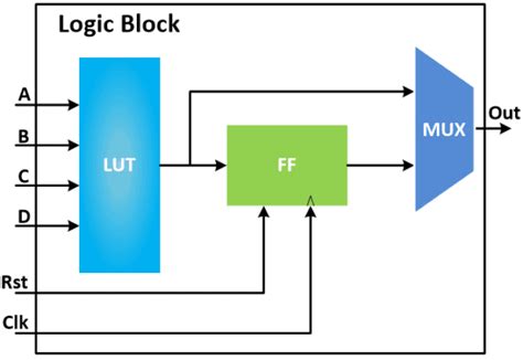 What S Inside An FPGA FPGA Hardware Resources FPGATEK