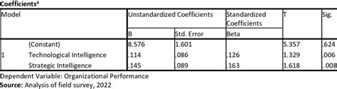 Multiple Regression Analysis Of Technological Intelligence Strategic