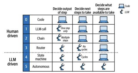 Cognitive Architectures For Llm Applications Rahi Akela