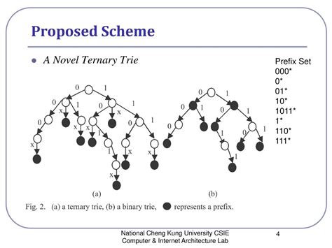 20181229 A Novel Approach For Prefix Minimization Using Ternary Trie