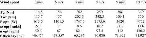 experimental determined parameters download table