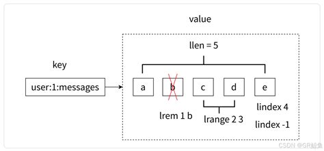 Redis存储⑤redis五大数据类型之 List 和 Set。redis Set List Csdn博客