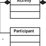 The UML Diagram For An Activity And Its Associated State Objects Download Scientific Diagram