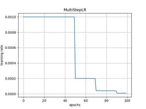 Github Amahiner Learningratescheduler Pytorch Pytorch Lr Scheduler And Custom Lr Scheduler