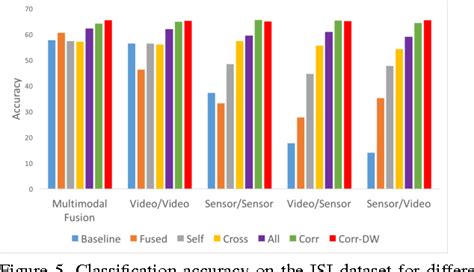 Figure 5 From Deep Multimodal Representation Learning From Temporal