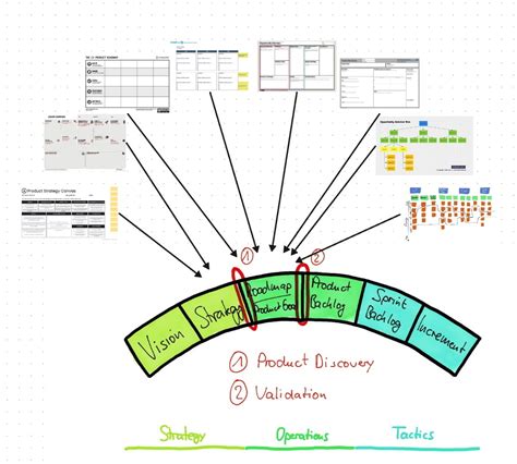 Alignment Tools In Agile Product Development Age Of Product