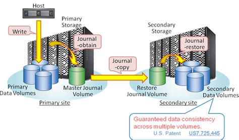 Hitachi Universal Replicator It Platform Patent Information Hitachi Storage Solutions Hitachi