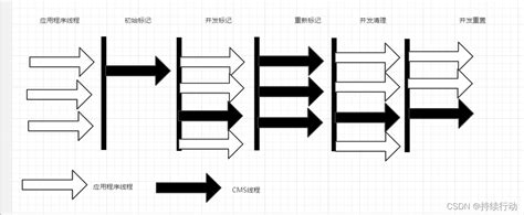 垃圾收集器parnewandcms与底层三色标记算法 parallel scavenge 采用什么标记算法 csdn博客