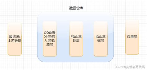 数仓的概念及架构数据仓库技术架构图 Csdn博客
