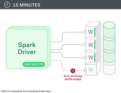 Aws Emr As An Ad Hoc Spark Development Environment Trulias Blog