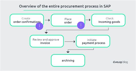 SAP Order Confirmation Digitised Implementation D Velop
