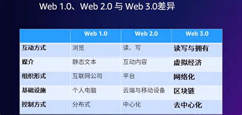 一文搞懂web3 0是什么？为什么我们需要它？ csdn博客