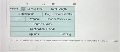 Solved Which Field In The IP Header Shown Above Is Used By Chegg