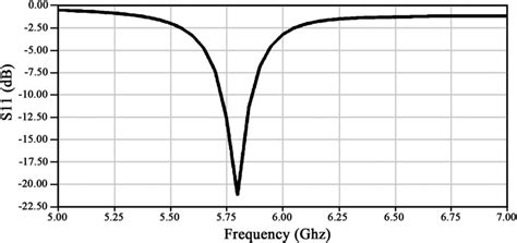 The Simulation Diagram Representing The Reflection Coefficient Of Input