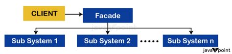 Facade Design Pattern In C With Examples Tpoint Tech