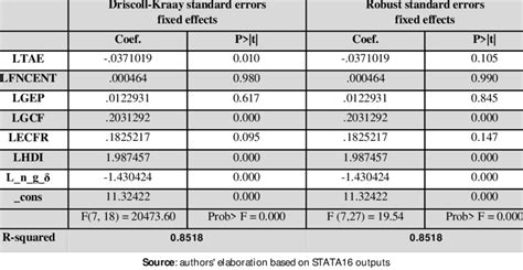 Estimation Results Of Robust Anddriscoll Kraay Standard Errors