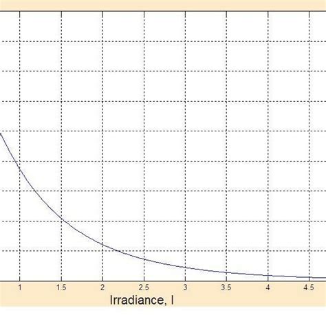 Log Normal Pdf With E[i] 1 For A Range Of Log Irradiance Variance Download Scientific Diagram