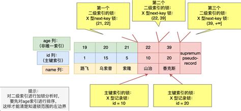 mysql 是怎么加锁的？ 小林coding