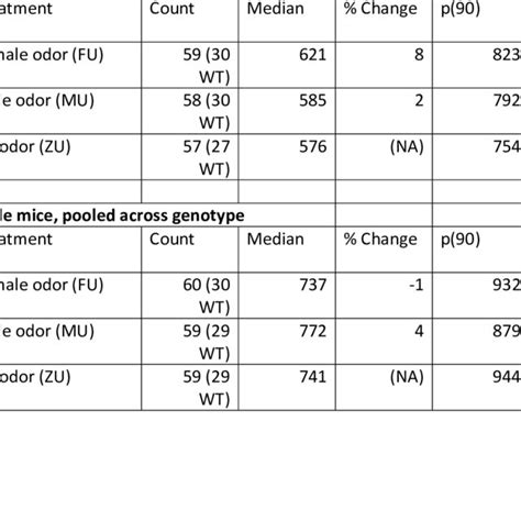 Median And 90th Percentile Survival Statistics For Mice Treated With