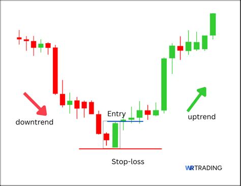 Bullish Engulfing Candlestick Pattern How To Trade It