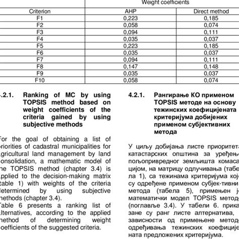 Review Of The Weight Of Criteria Determined By Using Subjective Methods Download Table