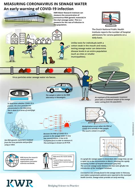 SARS CoV RNA In Municipal Wastewater Hazards And Opportunities KWR