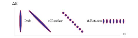 Longitudinal Beam Dynamics In The Front End A Short Large Energy Download Scientific Diagram