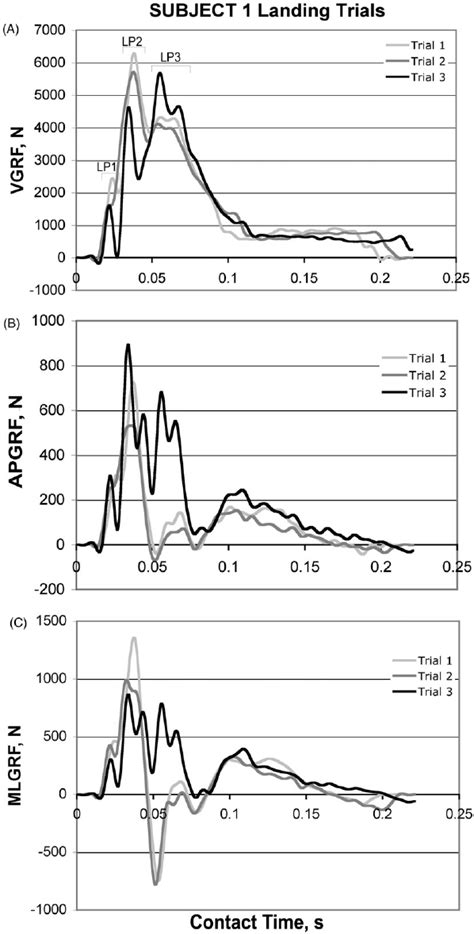 A Three Trials Of Vertical Ground Reaction Force Grf Data For One Download Scientific