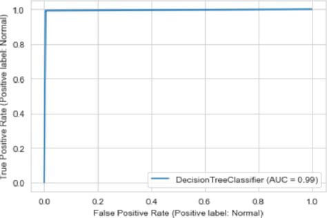 Figure 18 From Feature Extraction And Classification Of Application Layer Ddos Attacks Using