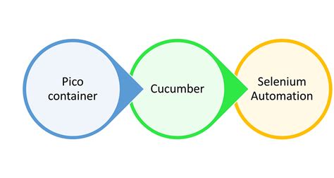How To Use Pico Container In Cucumber For Selenium Automation By