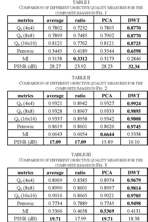 Table Ii From A Novel Metric For Performance Evaluation Of Image Fusion