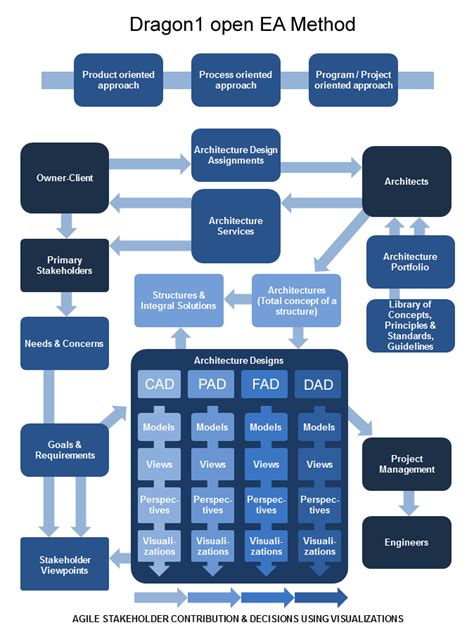 Enterprise Transformation Dragon1 Reference Model Enterprise Blogs On