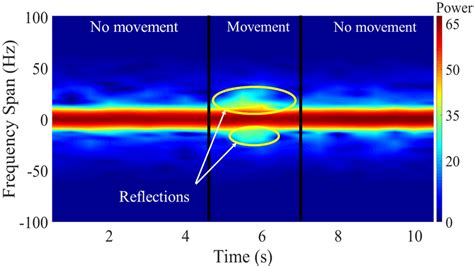 Spectrogram During A Falling Event Download Scientific Diagram