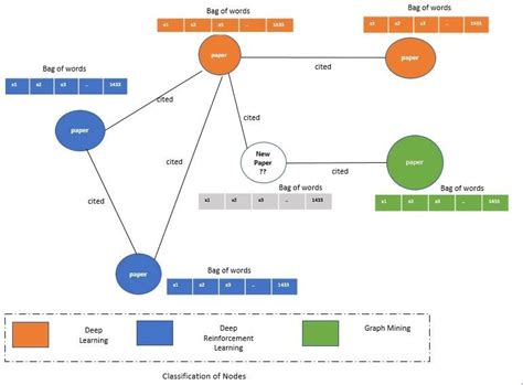 Learn Graph Neural Network With Pytorch Aritra Sen Posted On The