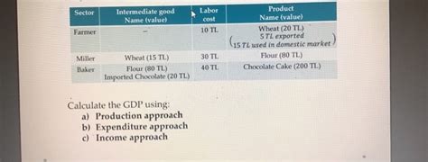 Solved 1 The Following Table Gives Data For A Small
