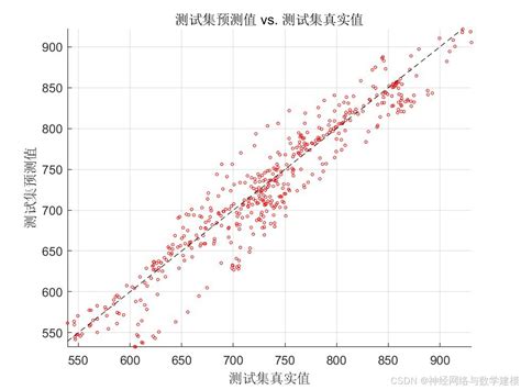 ceemd cnn lstm时序回归预测 多输入输出 互补集合经验模态分解 卷积 长短期网络 代码 数据 时序信号回归方法 csdn博客